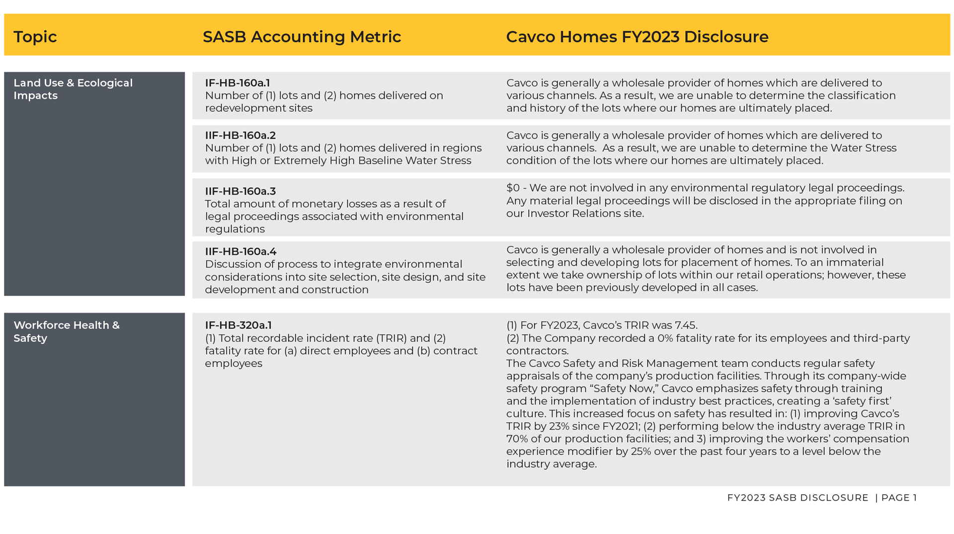 Sustainability Accounting Standards Board Reports - ESG | Cavco ...
